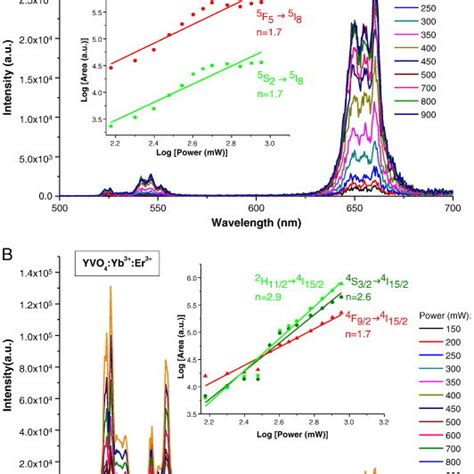 Up Conversion Emission Spectra Obtained By Pumping At 980nm At Download Scientific Diagram