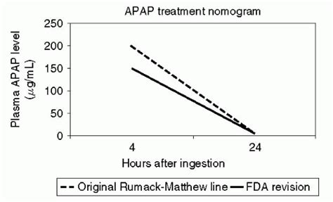 Acetaminophen Apap Tylenol Overdose Neupsy Key