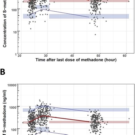 visual predictive check vpc plots for r methadone a and