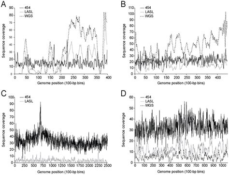 Comparison Of Sequence Coverage Across Genomes Sequenced Using The 454 Download Scientific
