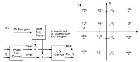 A Low Complexity Joint Encryption Modulation Method For Iot Sensor