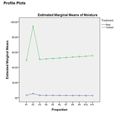 How To Plot Graph Of Two Way Anova In Excel