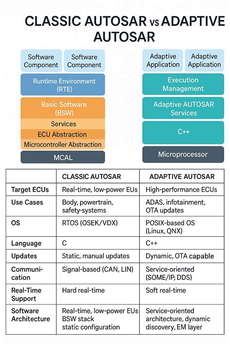 classic vs adaptive autosar what s the difference ashish kumar