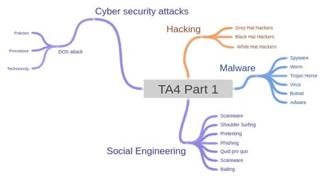 Ta4 Part 1 Coggle Diagram