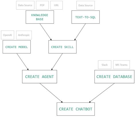 Mindsdb On Linkedin How To Build A Chatbot In Mindsdb 🤖 Step By Step Instructions In Our