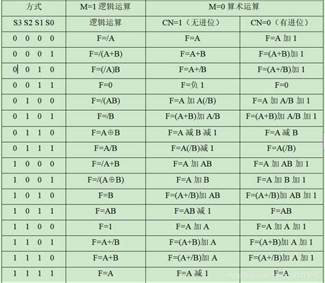 计算机组成原理实验二 运算器实验（1） 一、实验目的 1 掌握有符号数加减运算溢出检测的基本方法 2 掌握运算器的组成及其 csdn博客