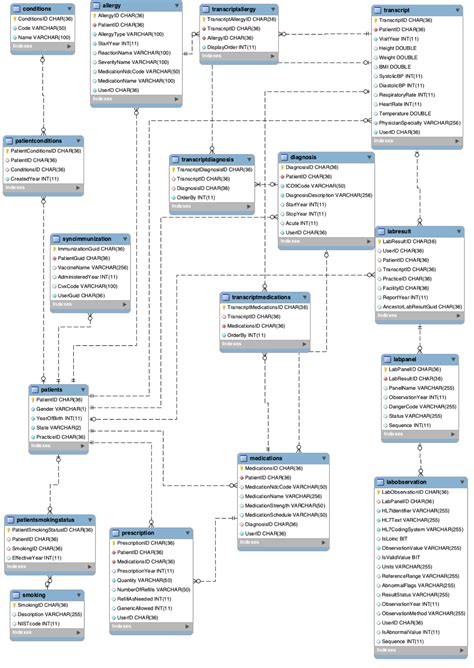 Solved Choose The Best SQL Query To Obtain The Data Listed Chegg Com