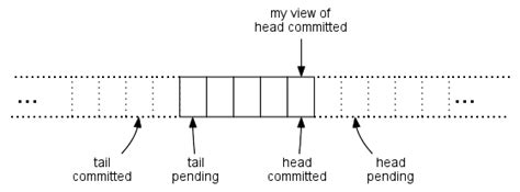 Lock Free Mpmc Queue