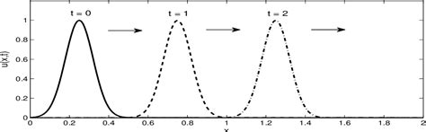 Figure 51 From A Hybrid Sequential Data Assimilation Scheme For Model State And Parameter