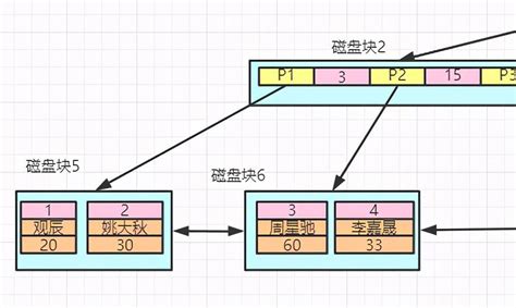 谈谈MYSQL索引是如何提高查询效率的 知乎