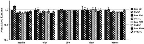 Workload Runtimes For Snooping Coherence Download Scientific Diagram