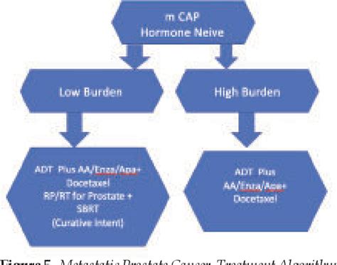 Figure 1 From Sequencing The Treatment Of High Risk Prostate Cancer A