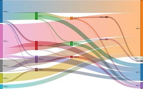 Sankey Diagram Wendong Chen Observable