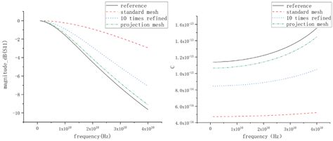 Adaptive Mesh Generation Technique For Efficient Electromagnetic
