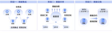 数据交换不失控华为云EDS让你的数据你做主 知乎