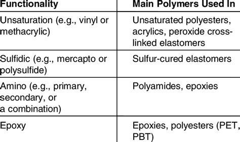 The Main Polymer Reactive Functionalities Used In Coupling Agents Download Table