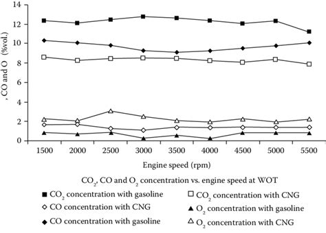 3 Co 2 Co And O 2 Concentration Versus Engine Speed At Wot From