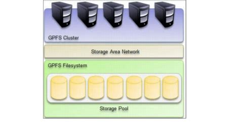 GPFS Storage Spools As Tiered Storage Download Scientific Diagram
