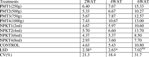 Effect Poultry Manure And Npk Liquid Fertilizer On Plant Height Download Scientific Diagram