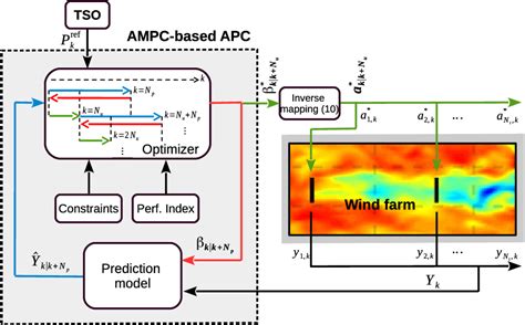 Figure 1 From Model Predictive Active Power Control For Optimal Structural Load Equalization In