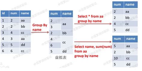 Mysql常用sql语句（12） Group By 分组查询 阿里云开发者社区