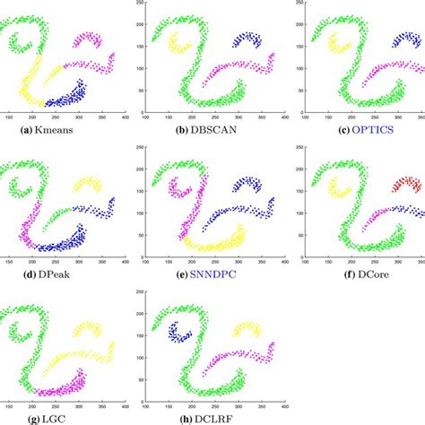 the clustering results on dataset 6 by 8 algorithms ak means b