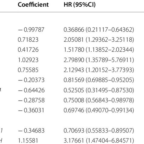Independent Prognostic Analysis And Nomogram Diagram A Univariate Cox