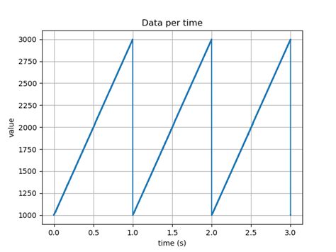 Start Dac And Adc At The Same Time Stmicroelectronics Community