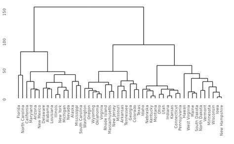 Introductiontoggdendro • Ggdendro