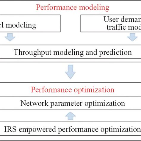 The Relations Among The Five Aspects In Performance Modeling And