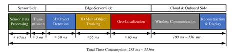 Visualization Of The Latency At Different Stages In Cmm Fos Download Scientific Diagram