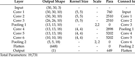 Vggnet Like Architecture Download Table