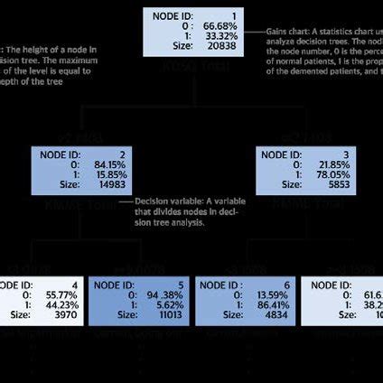 A Visualization Of The Decision Making Tree Analysis Using The Sankey