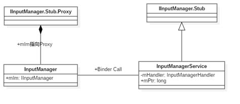 android input子系统 inputmanagerservice启动 我是android开发者