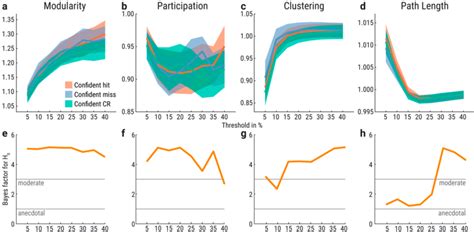 Functional Network Topology Of Only Confident Hits Red Misses