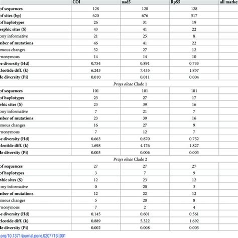 Sequence Variability Analyses Of The Three Dna Fragments Analysed Sequence Variability Analyses Of The Three Dna Fragments Analysed