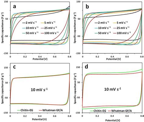 Cv Curves Of Edlc Test Cells With A Chitin Eg Hydrogel And B Download Scientific Diagram