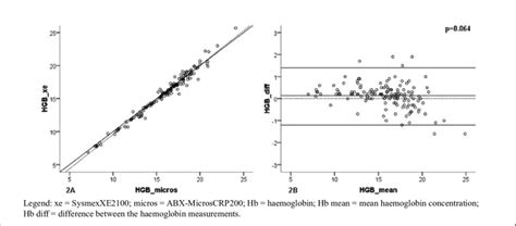 Concordance A And Bland Altman Correlation B Between The Results Of