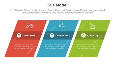 3cs 모델 비즈니스 모델 프레임워크 인포그래픽 3포인트 스테이지 템플릿사각형 비뚤어짐 또는 슬라이드 프레젠테이션용 비뚤어진