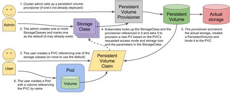 What Is Kubernetes Volume Architectpor