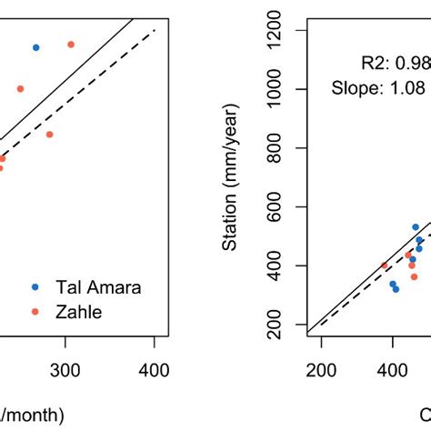 Shows A Comparison Between The Station Data And Chirps For Monthly And Download Scientific
