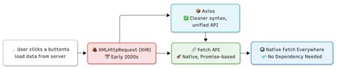 Xmlhttprequest Vs Fetch Which Javascript Api Should You Use