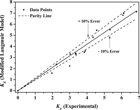 parity plot for modified langmuir model predicted k 11 for extraction