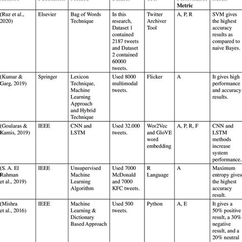 Types Of Sentiment Analysis Approaches To Movie Reviews Download Scientific Diagram