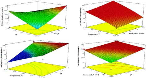 Response Surface 3d Plots For Total Phenolic Content Mg Gae 100 Ml