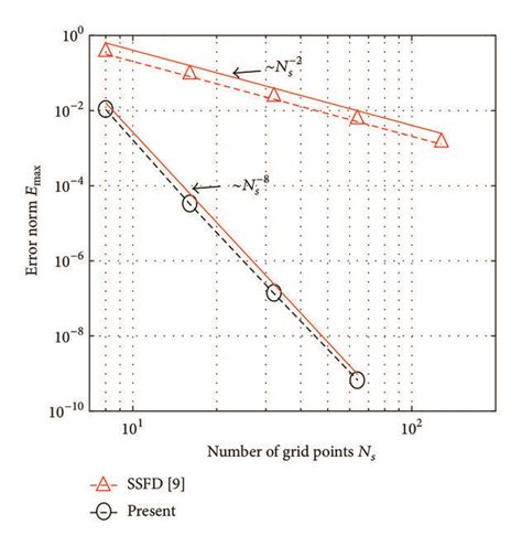 Error norm of numerical solutions at t a and b with Δt Download Scientific
