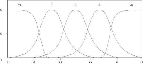 alfa variable membership function download scientific diagram