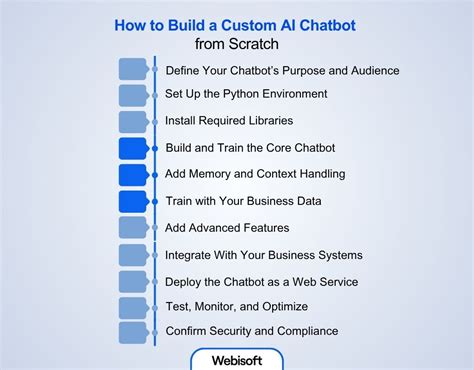 Custom Ai Chatbot Unlock Your Business Potential In 2025