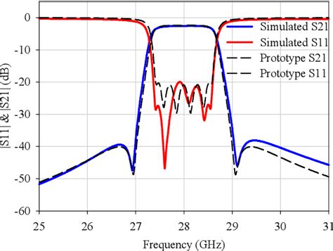 Figure 1 From Cross Coupling Substrate Integrated Waveguide Filter For 5g Fr2 Band Semantic