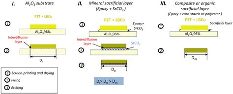 The Role Of Sacrificial Andor Protective Layers To Improve The